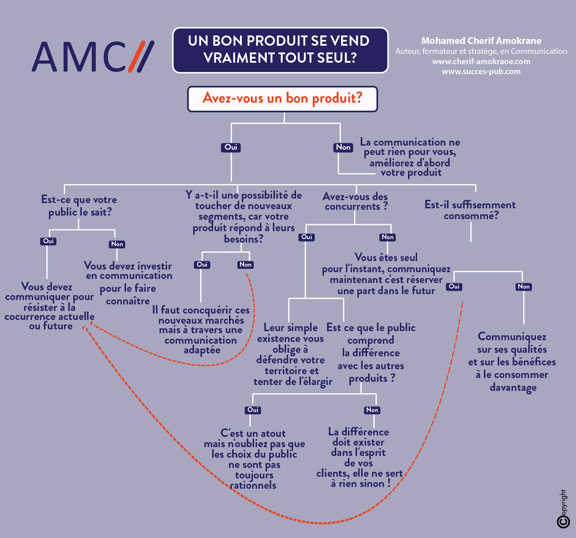 Trois infographies pratiques pour votre communication – Le blog de ...